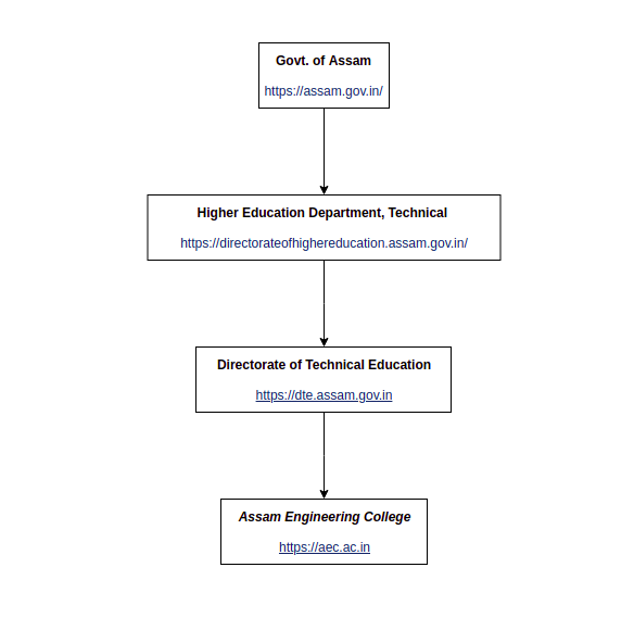 Assam Engineering College